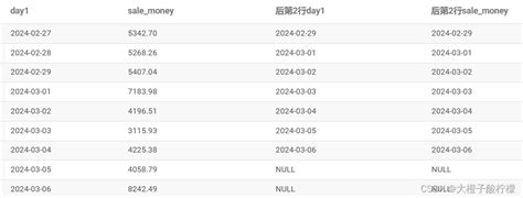 Sql：窗口函数之oversql Over函数 Csdn博客