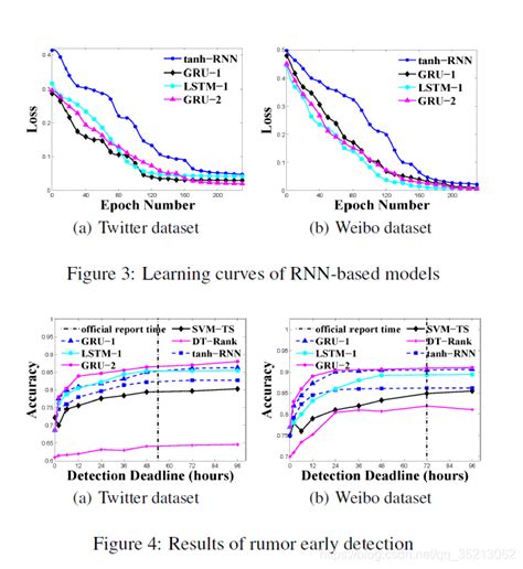 对《detecting Rumors From Microblogs With Recurrent Neural Networks》 解读 Csdn博客