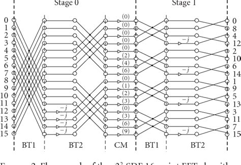 Figure 2 From An Fft Core For Dvb Tdvb H Receivers Semantic Scholar