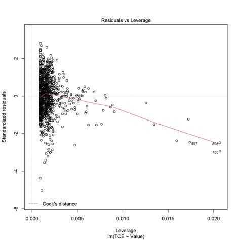 Multiple Linear Regression With Shrinkage Charles Holbert