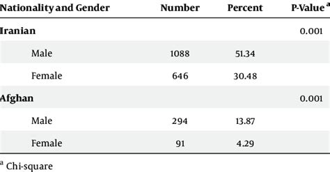 Relationship Between Nationality And Gender Of The Patients Download Scientific Diagram
