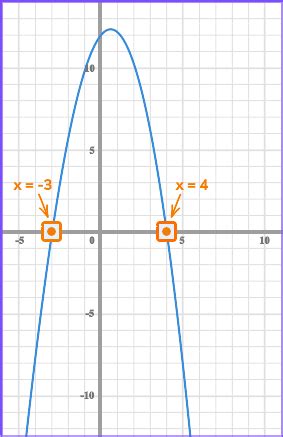 Solving Quadratic Equations Graphically GCSE Maths Revision Guide