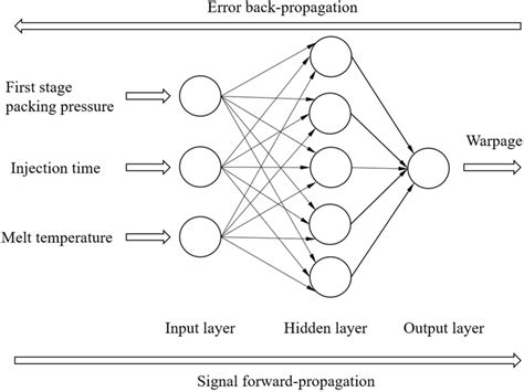 Three Layer Bp Neural Network Model Download Scientific Diagram