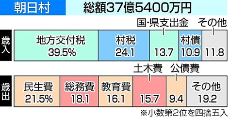 朝日村2024年度予算案 12 9増の37億5400万円 老朽化施設の整備など影響信濃毎日新聞デジタル 信州長野県のニュースサイト