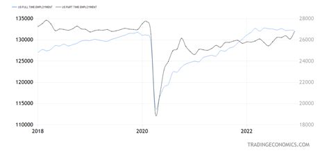 Another Graph Of Us Full Time Employment Vs Part Time Reconomy