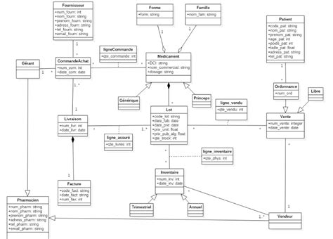 Gestion D Une Pharmacie Les Diagrammes UML Diagramme De UseCase Et