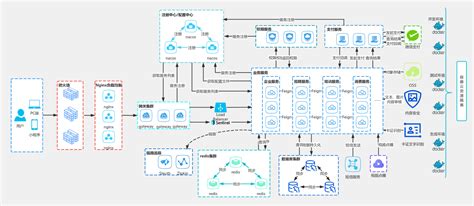微服务系统架构图（精品模版） 流程图模板 Processon思维导图、流程图