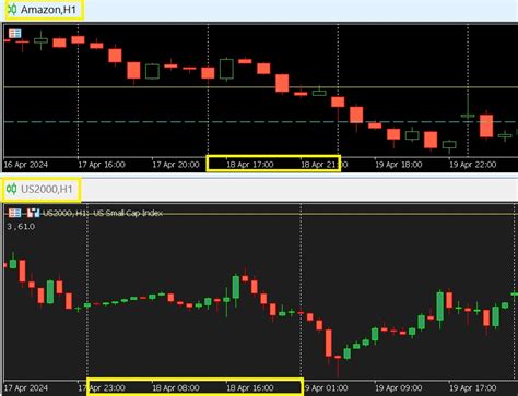 Minimize Candlesticks Price Action By Custom Timing Indicator An Order To Develop The