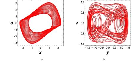 In A Van Der Pol Oscillator Described By Eq 1 In B Duffing