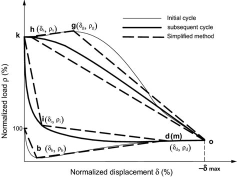 Simplified Grcs Of Initial Active Mode Download Scientific Diagram