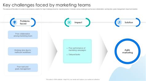 Key Challenges Faced By Implementing Agile Methodology Ppt Template Ppt Template