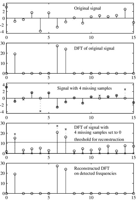 original signal in the discrete time domain first row the dft of the