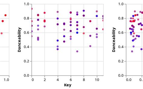 Final Project Iat355 On The Analysis Of Music Within 2019 And 2020 Jonathan Lee Observable