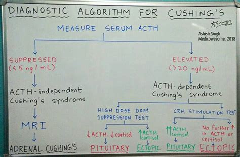 Test For Cushing S Disease Cushing Tests Cushings Criteria