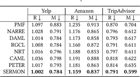 Table 2 From Aspect Enhanced Explainable Recommendation With Multi Modal Contrastive Learning