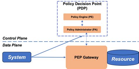Zero Trust Architecture Based On Anthos Service Mesh Senacor Blog