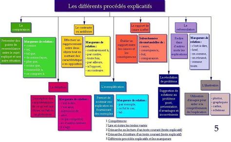 les différents procédés explicatifs Bar chart Learning Chart
