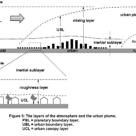 The Development Of The Surface Boundary Layer An Urban Setting Image
