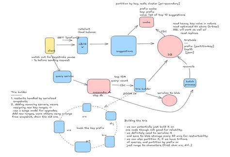 System Design Design Leetcode Ever Wondered What It Takes To Build A