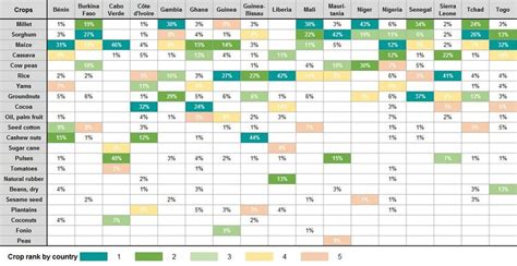 Selected Crops And Their Yield Download Scientific Diagram