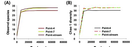 Rarefaction Curve Of Contig And Chao 1 Diversity From Meta Barcoding