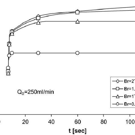 Relative Position Of The Particle Accumulation Maximum X Cmax Download Scientific Diagram