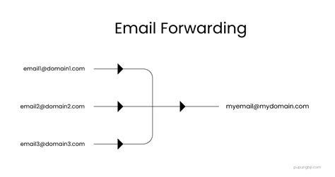 How To Setup Email Forwarding With CloudFlare Pupungbp