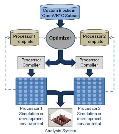 Vector Processing Finally High Performance Software Defined Radio EE Times