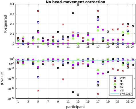 R Squared And P Values For All Participants And All Networks The Download Scientific Diagram
