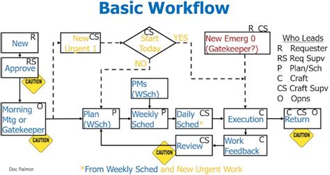 Maintenance Process Flow Chart Preventive Maintenance Process