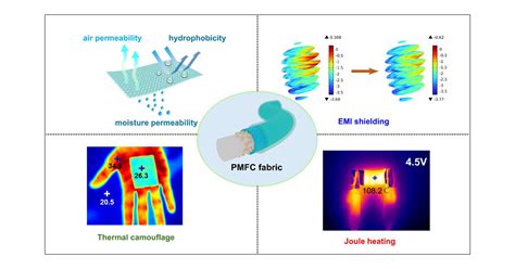 Multifunctional Hydrogen Bond Cross Linked Pdms Mxene Fe3o4 Nh2 Cotton Fabric For Male