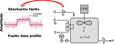 the cstr with a concentration control loop and typical industrial