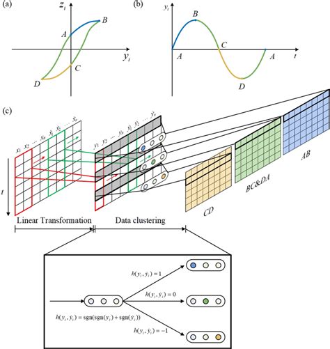 The Supervision And Categorization Process Of Data A Different Phases Download Scientific