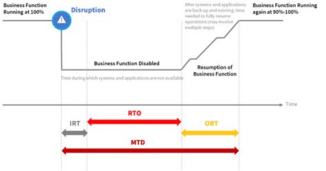 Maximum Tolerable Downtime Mtd And Data Loss Mtdl Zerto