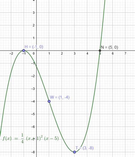 Steckbriefaufgabe T3 8 Ist Tiefpunkt Einer Polynomfunktion 3 Grades