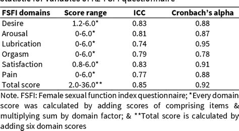 Table 2 From Transcultural Adaptation And Psychometric Validation Of The Female Sexual Function