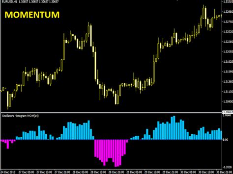 Oscillators Histogram Free Download Trading Indicator For Metatrader 4