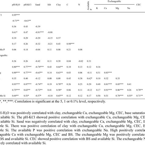 Correlations Coefficient Of Among Soil Properties Download Table
