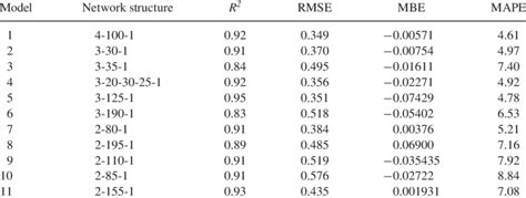 statistical error parameters of the developed mlp models for different