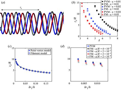 A Reconstructed Helices From The Point Vortex Model For The Case With Download Scientific