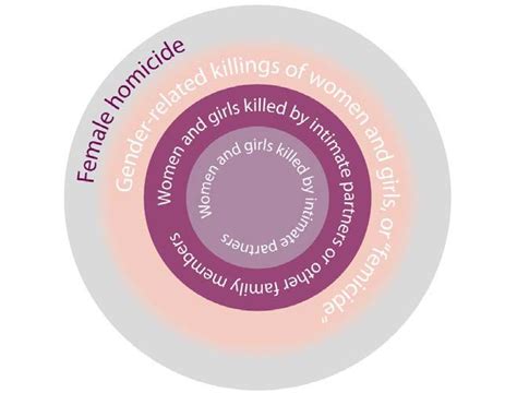Global Study On Homicide Gender Related Killing Of Women And Girls