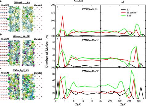 MD Simulation On Electrolyte Electrode Interaction Ac Snapshot Of Download Scientific Diagram