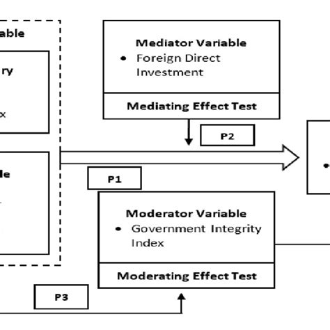 Research Flow Chat Source Liu And Dong 9 Download Scientific Diagram