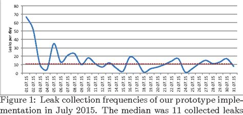 figure 1 from automated parsing and interpretation of identity leaks semantic scholar