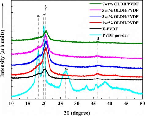 Xrd Patterns Of Pvdf Powder E Pvdf And Oldh Pvdf Nanofabrics