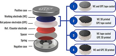 Coin Cell Scheme Detailing The Four Configurations Of The Working