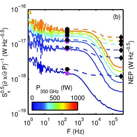 A The Power Spectral Density Of The Amplitude Dashed And Phase
