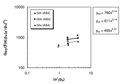 normalized shear moduli of undisturbed boom clay for unload reload data