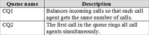 Which Routing Method Should You Configure For Each Call Queue Exam4training