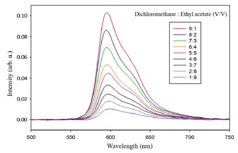 Fluorescent Spectra Of Different Solvent Ratios Download Scientific